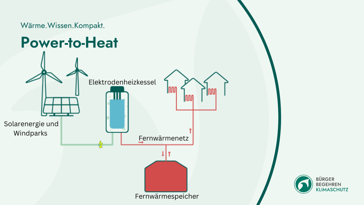 WÄRME. WISSEN. KOMPAKT.: Power-to-Heat - Gesellschaft für Klima und ...